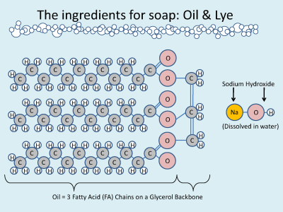 How Soap Works | Sustainable Scientist